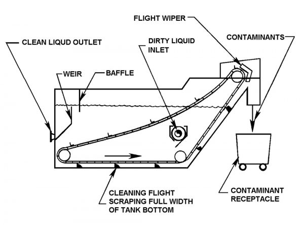 Understanding liquid/solid separation in industrial applications ...