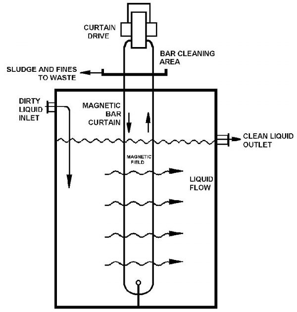 Understanding liquid/solid separation in industrial applications ...