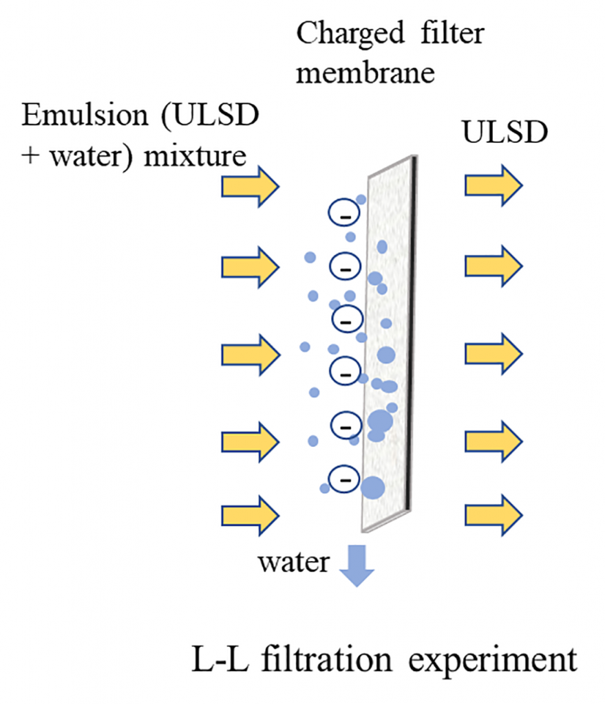 Charged filter media provide mechanism for higher particle capture by ...