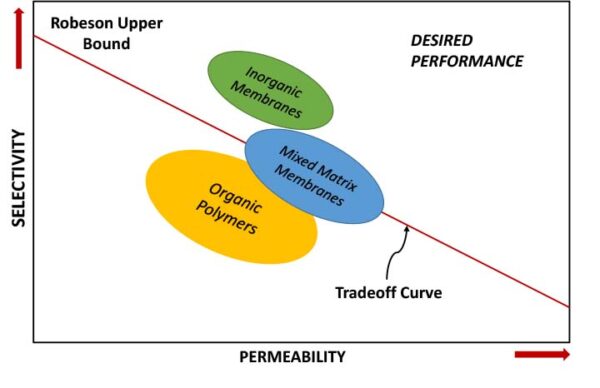 Additive Manufacturing of Membranes: Greater Design Flexibility and ...