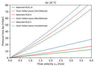 A Woven Wire Mesh for Energy-Efficient Filtration Processes ...