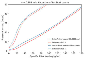 A Woven Wire Mesh for Energy-Efficient Filtration Processes ...