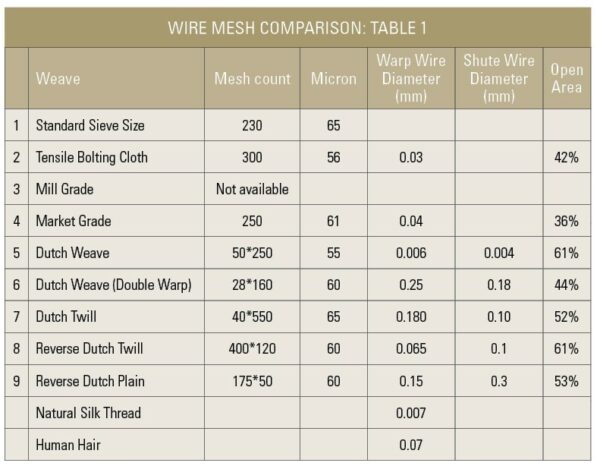 Understanding micron wire mesh for filtration - International ...