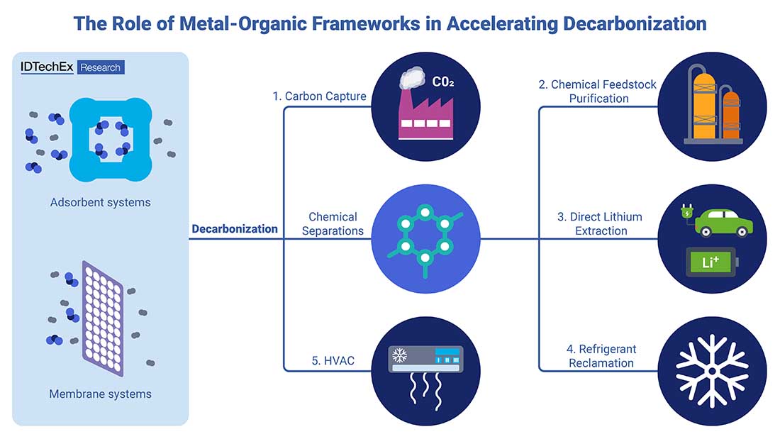 Promising Fields for MOF Filters - International Filtration News