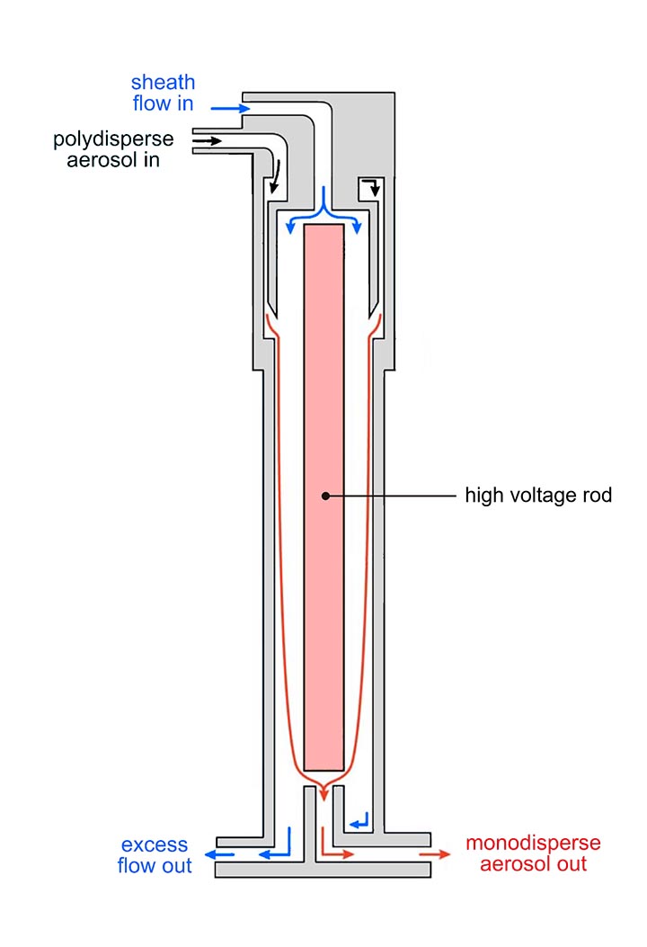 Classifying Aerosol Particles by Aerodynamic Diameter - International ...