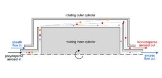 Classifying Aerosol Particles by Aerodynamic Diameter - International ...