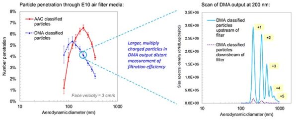 Classifying Aerosol Particles by Aerodynamic Diameter - International ...