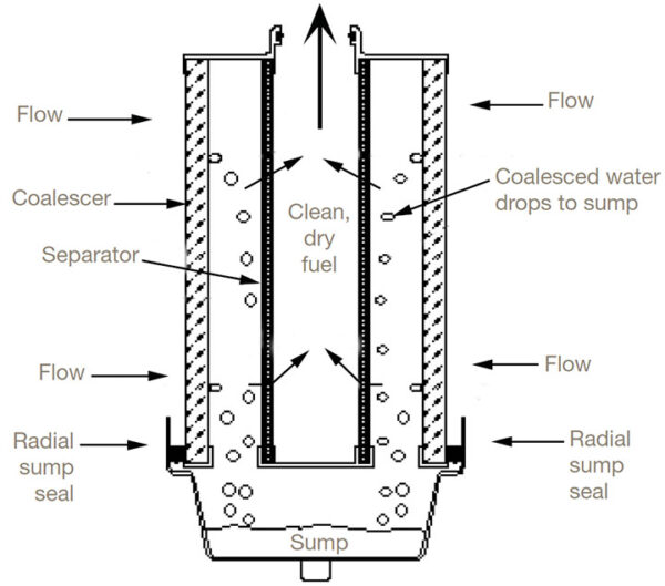 Coalescing 101 – Sizing and Considerations - International Filtration News
